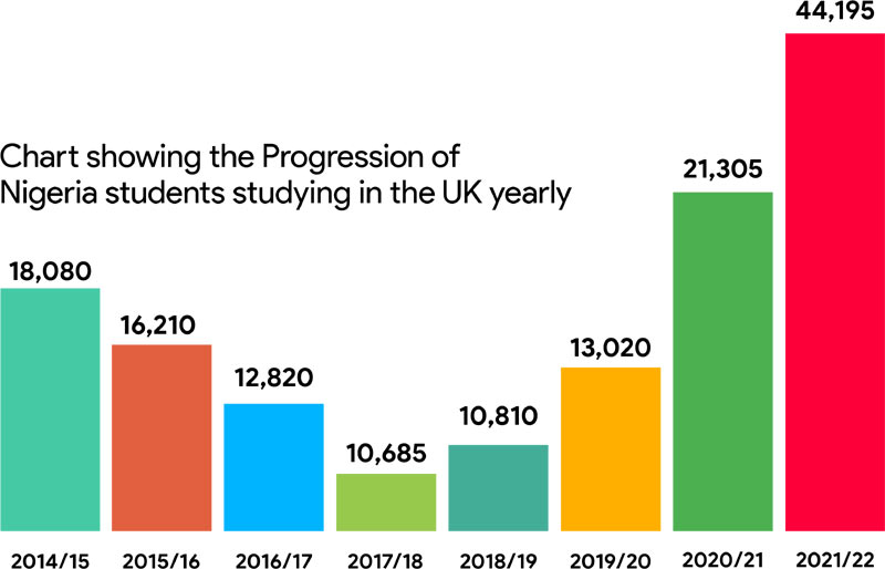 Study Abroad Statistics In Nigeria Study Abroad Fair