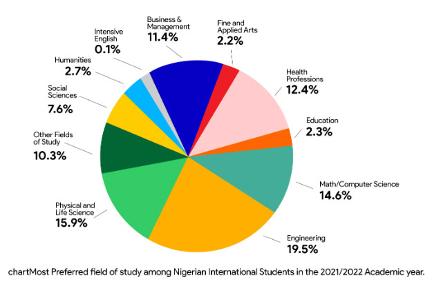Study Abroad Statistics In Nigeria Study Abroad Fair